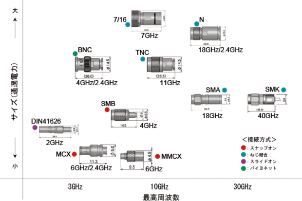 同軸コネクタ基本ガイド～種類や用途・関連商品をご紹介～